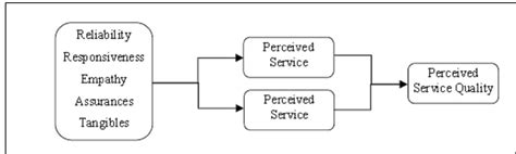 The Servqual Model By Parasuraman Et Al 1985 Servqual Is
