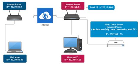 Networking How Ssh Port Forwarding Over The Internet Super User