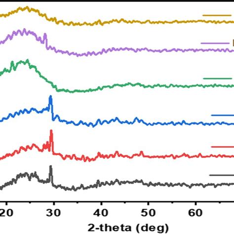 Ftir Spectra Of Raw And Ball Milled Biochars Download Scientific Diagram