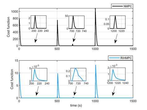 Cost Function Of Both Controllers Download Scientific Diagram