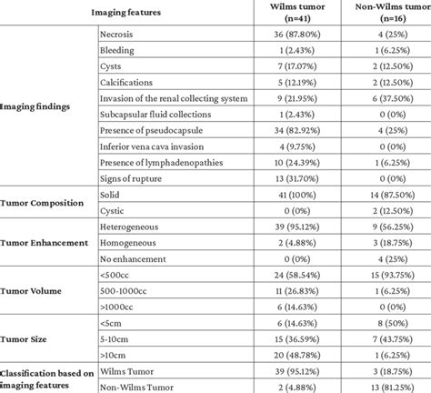 Imaging Features Of Wilms And Non Wilms Tumors Download Scientific