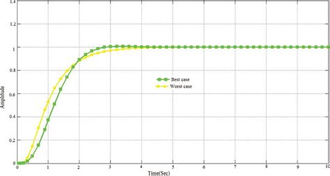 closed loop time response of the worst and best uncertain process model