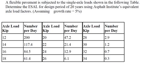 Solved A Flexible Pavement Is Subjected To The Single Axle
