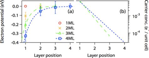Potential And Carrier Concentration Profiles Of The Multilayer Graphene Download Scientific
