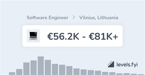 Senior Software Engineer Salary In Vilnius Lithuania