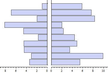 Plotting Controlling The Plot Range Of A PairedBarChart Mathematica Stack Exchange
