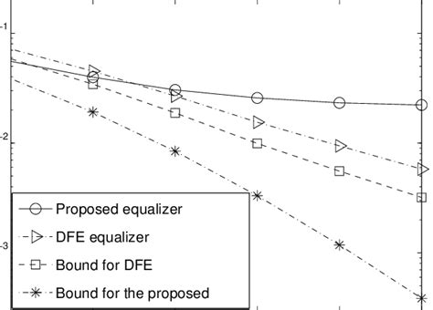 Performance Of The Proposed Equalizer And Comparison With Dfe And