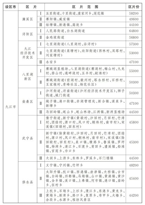 最新调整！江西省征地区片综合地价表公布凤凰网江西凤凰网