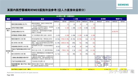 可下载40页西门子Camstar平台解决方案 知乎