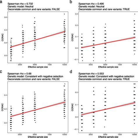 Simulations Reveal The Relationship Between Corac And Effective Sample