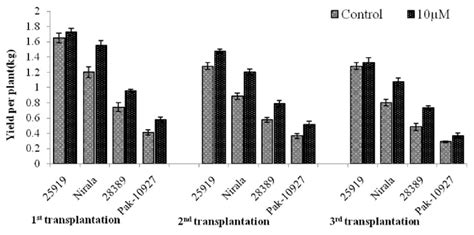 Fruit Yield In Response To Triacontanol Application Under Different Download Scientific Diagram
