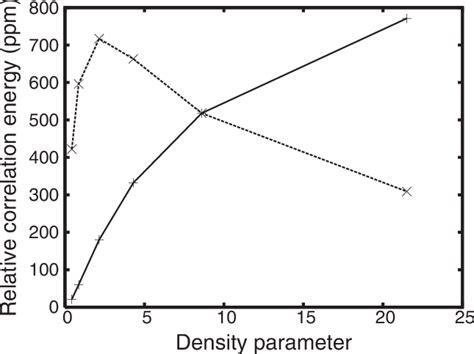 Relative Correlation Energy As A Function Of The Density Parameter Na S Download Scientific