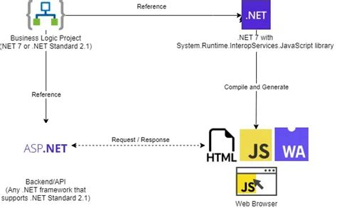 Blog — Utilize Webassembly In Net — Mycos Technologies