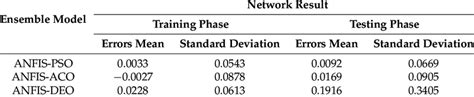 The Calculated Errors Of The Implemented Models Download Scientific Diagram