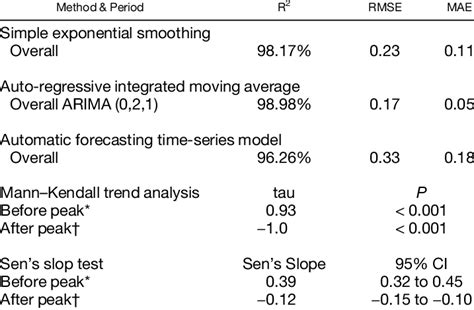 The Summary Of Ses Arima Automatic Forecasting Time Series Model Download Scientific Diagram