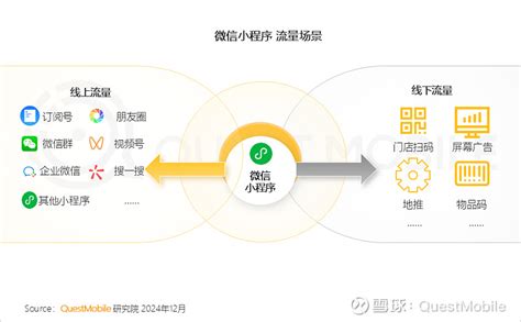 2024微信小程序年度盘点：用户规模达949亿，月人均使用近70次 导语：questmobile数据显示，作为微信生态体系的核心板块，随着微