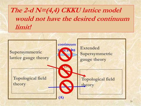 Ppt Lattice Formulation Of Topological Field Theory Powerpoint Presentation Id 4664381