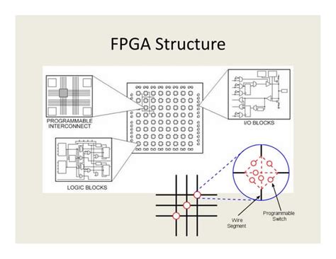 Fpgalogicpdf
