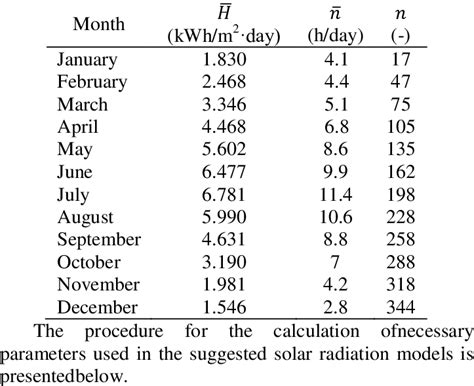 Input Parameters To The Solar Radiation Models Download Table