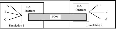 Simulation Interoperability Though Information Transfer Download