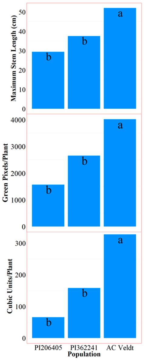 Application Of A Multi Spectral Uav Imagery In Germplasm Characterization Prediction Of Forage