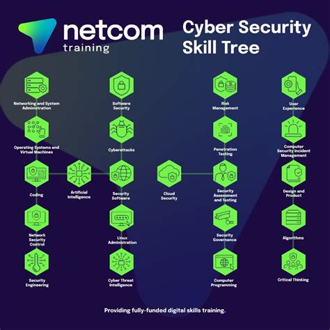Netcom Training On Linkedin Cybersecurity Onlinereputation Protectyourbusiness Cyber