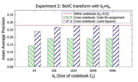 Experiment 2 Bovc Transform With Kt Ks We Fix The Size Of Cs To Be