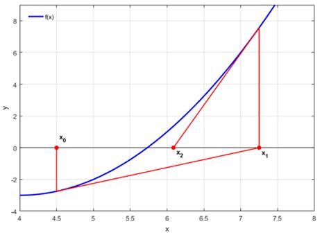 Illustration Of The Newton Raphson Method Download Scientific Diagram