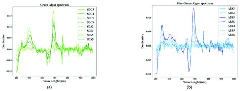 Graph Of Derivative Algae Result A Green Algae Derivative