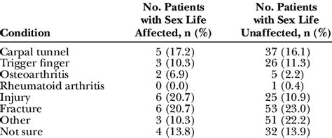 Breakdown Of Surgical Procedures For Sexual Dissatisfaction Cohort And Download Scientific