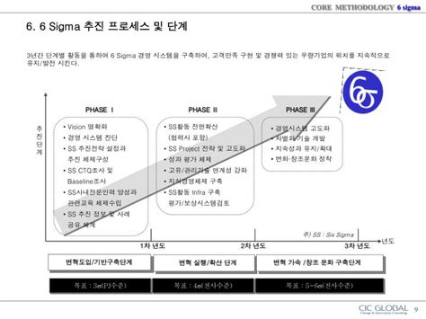 Ppt 6 Sigma 개선 프로세스 6 Sigma 개선 기대효과 6 Sigma 개선 필요성 6 Sigma 의 전사적 추진전략 6 Powerpoint