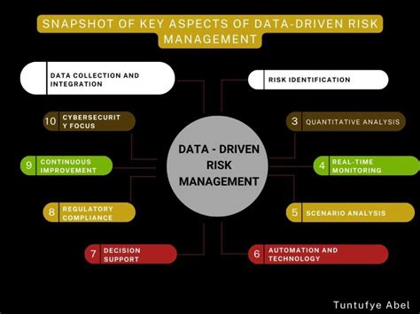 Data Driven Risk Management Is A Strategy That Utilizes The Power Of Data Analytics And