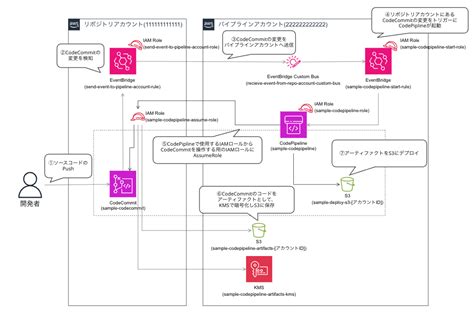 【ci cd】別のアカウントのcodecommitを利用したcodepipeline構成について サーバーワークスエンジニアブログ