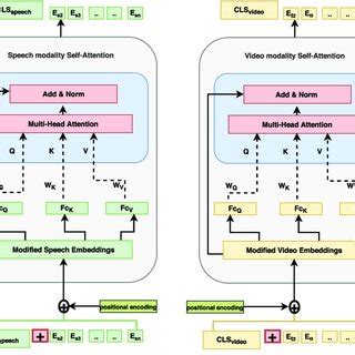 PDF Multimodal Emotion Recognition With Transformer Based Self