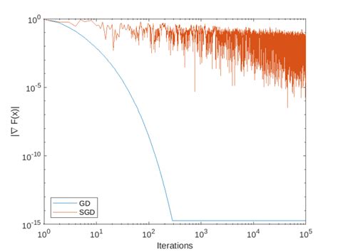 Almost Sure Convergence Of Sgd On Smooth Non Convex Functions