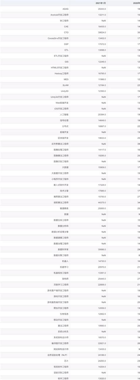 看了2021年一月份程序员的薪资，你还坐得住吗？