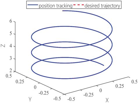 Fixed Time Robust Trajectory Tracking Control For Quadrotor Uav With