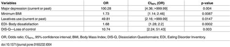 Multiple Logistic Regression Analysis Final Model Factors Associated Download Table