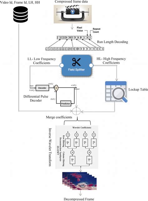 Flow Diagram Of Proposed Model Decompression Phase Download Scientific Diagram