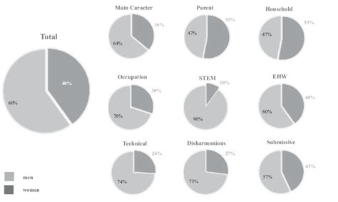 Proportion Of Female Characters In Specific Roles And Activities In Download Scientific Diagram