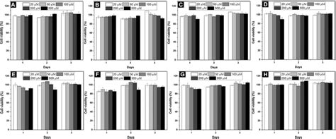 Cell Viability Of Hela Cells Incubated With A 1 B 2 C 3 D Download Scientific