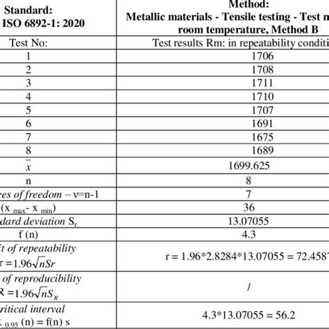 The Obtained Values Of Tensile Strength Rm Download Scientific Diagram