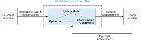 Figure 3 From Mpc Based Motion Cueing Algorithm For A 6 Dof Driving