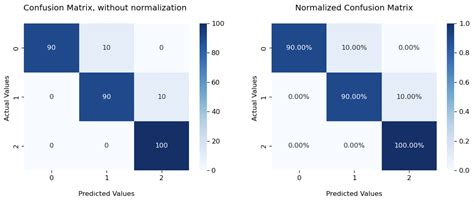 Evaluate Performance Of Classification Models And Its Visualization In