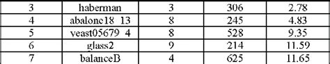 Table Iii From A New Cost Sensitive Svm Algorithm For Imbalanced