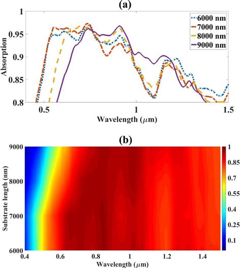 Optimization Of Substrate Length A Line Plot B Color Plot The Length Download Scientific