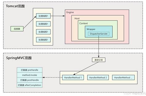 请求的流转路径，从tomcat到springmvc浏览器请求到tomcat和springmvc Csdn博客