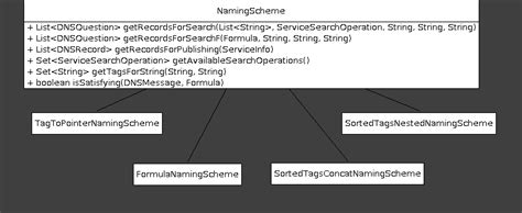 Classes For The Implementations Of Naming Schemes Download Scientific Diagram