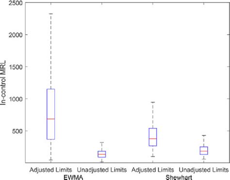 The boxplots of the in-control MRL values for the EWMA and Shewhart X... | Download Scientific ...