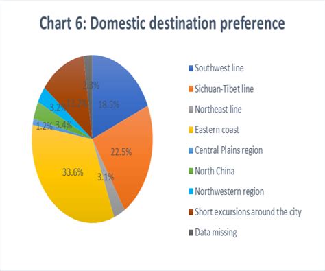 Domestic Tourism Preference Of Haiyan Residents Domestic Destination